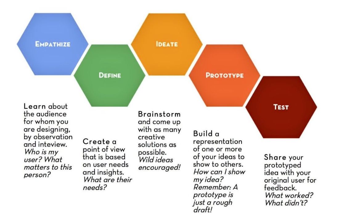 Design Thinking Process & Its 3 Important Elements