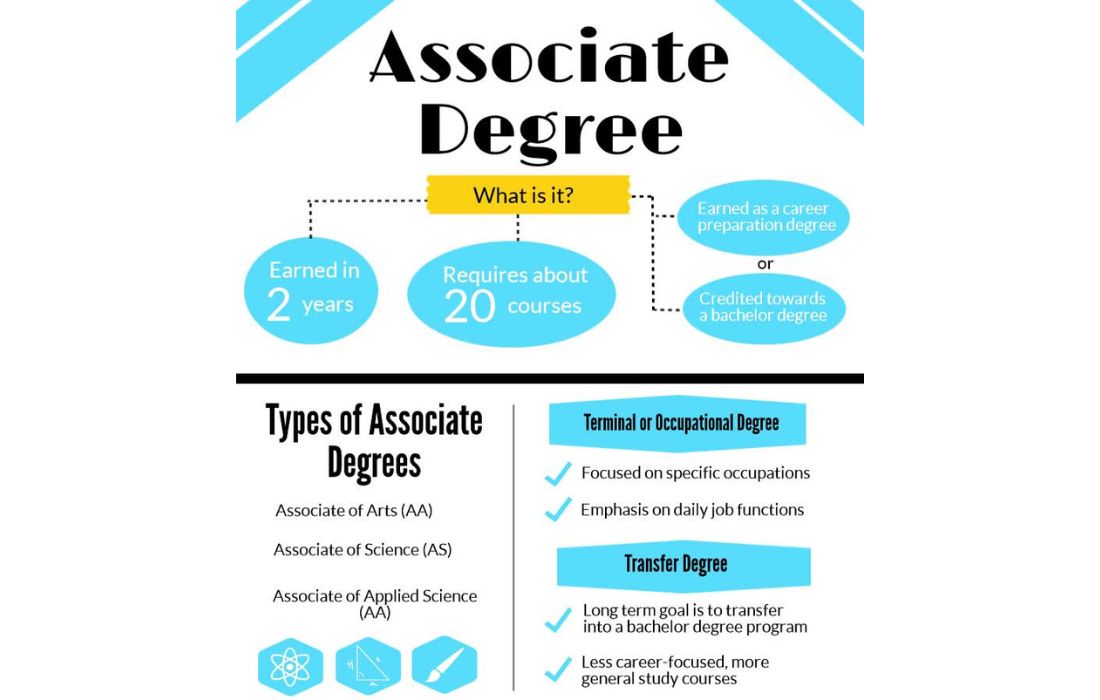 Ultimate Guide & Information: What is an Associate’s Degree